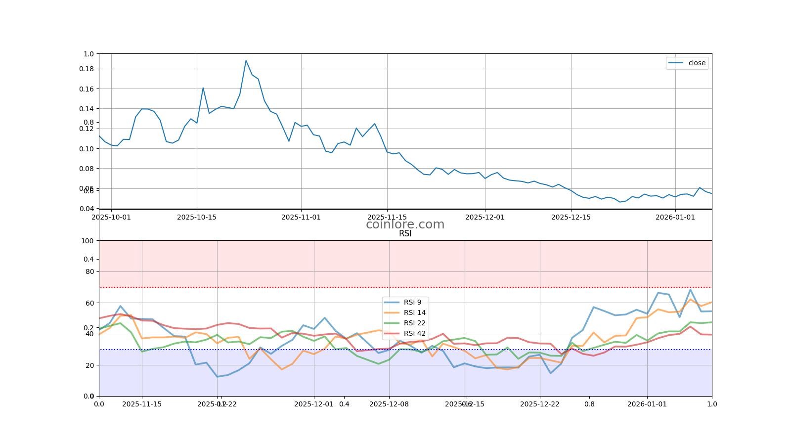 Seascape Crowns RSI indicator