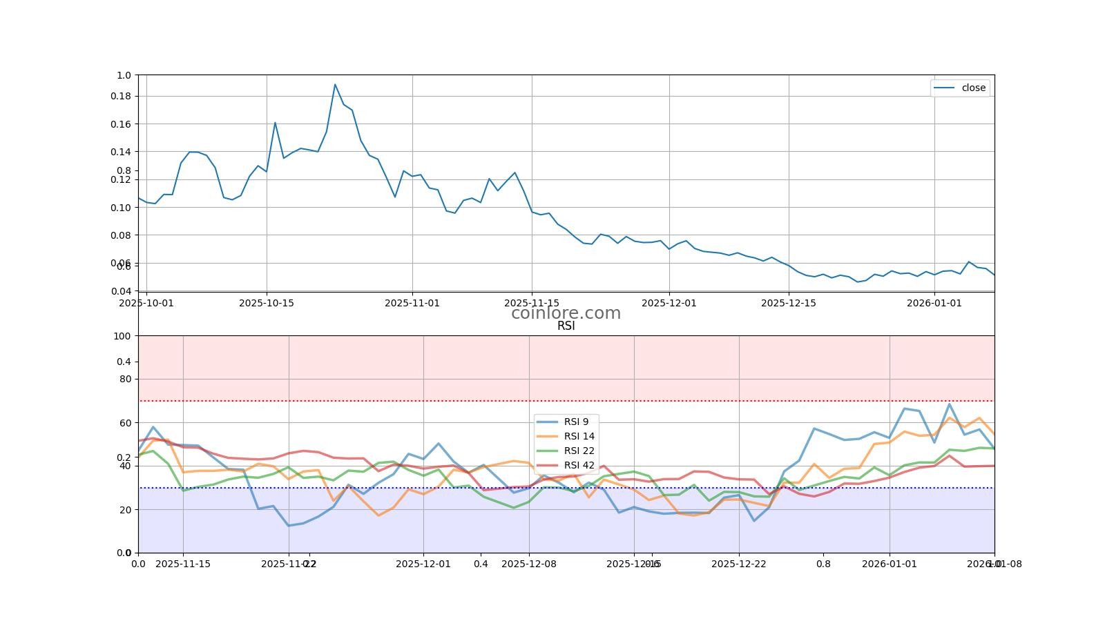 Seascape Crowns RSI indicator