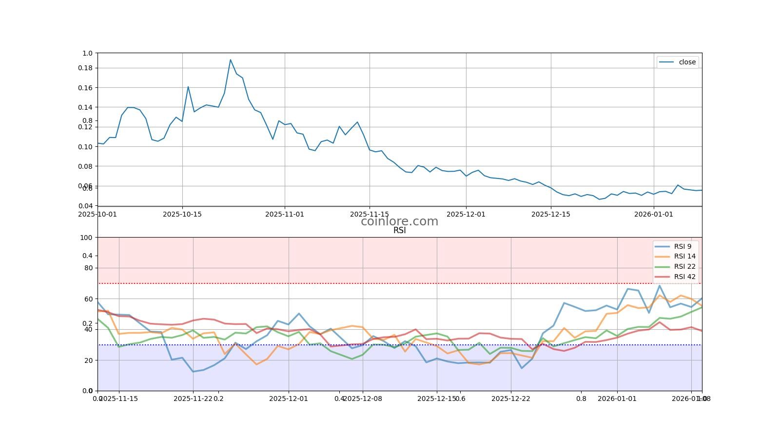 Seascape Crowns RSI indicator