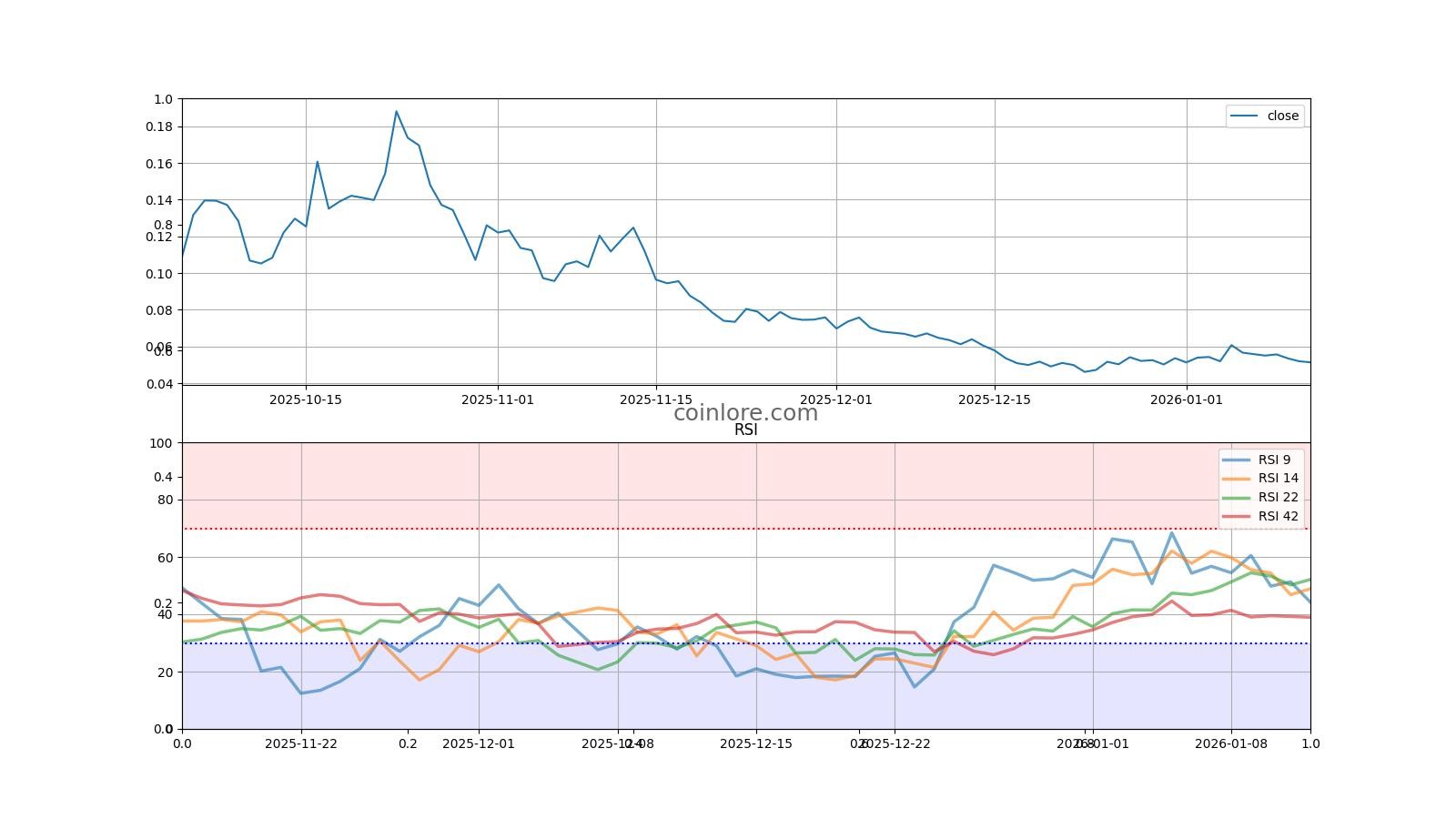 Seascape Crowns RSI indicator