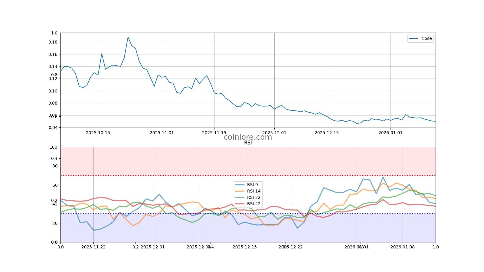Seascape Crowns RSI indicator