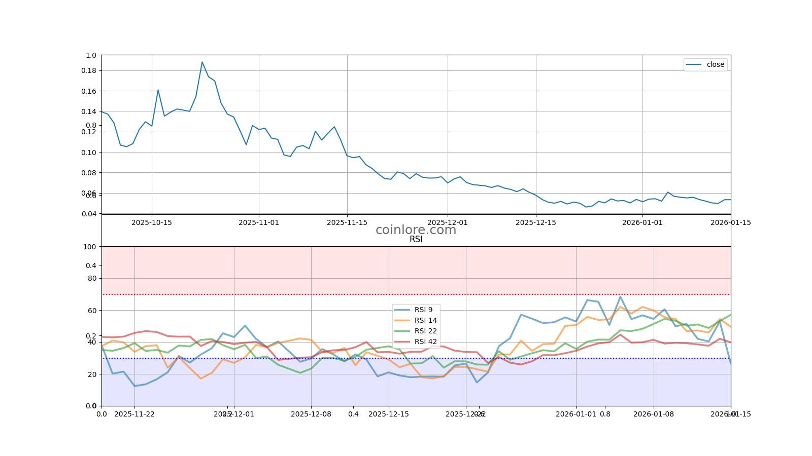 Seascape Crowns RSI indicator