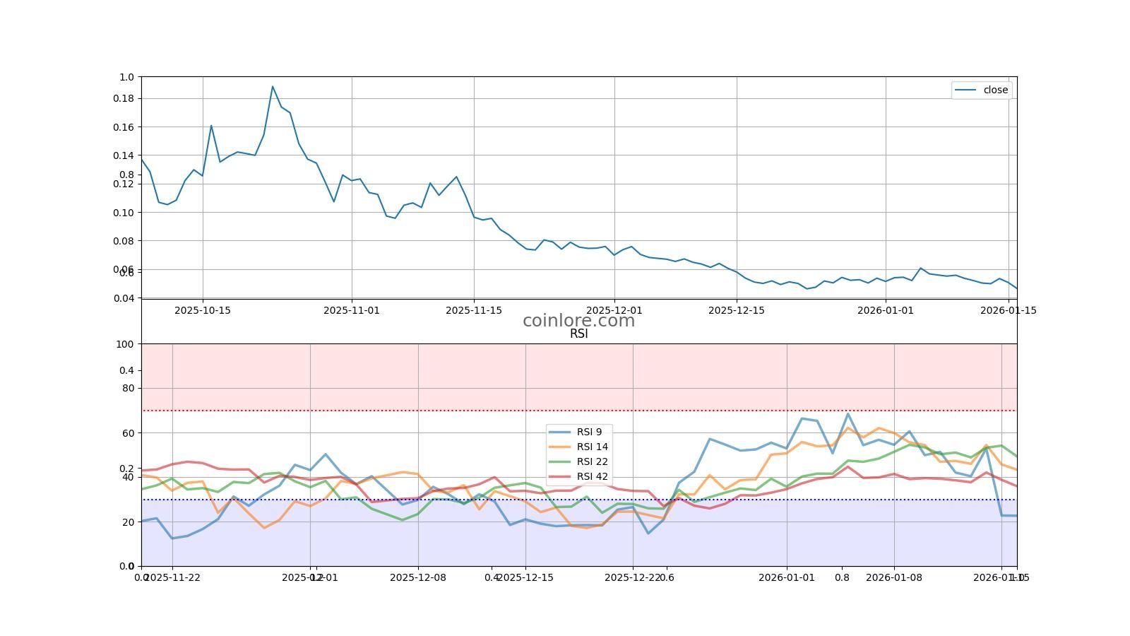 Seascape Crowns RSI indicator