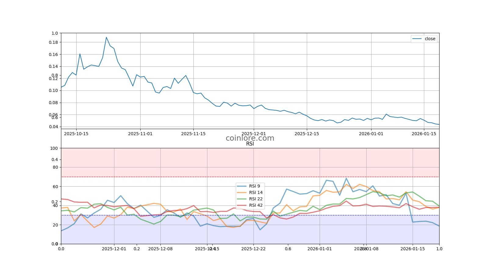 Seascape Crowns RSI indicator