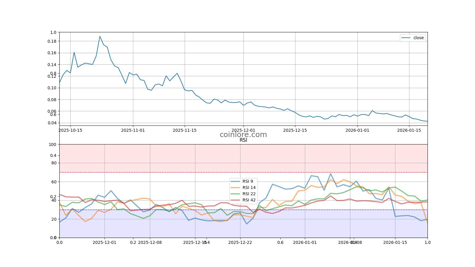 Seascape Crowns RSI indicator