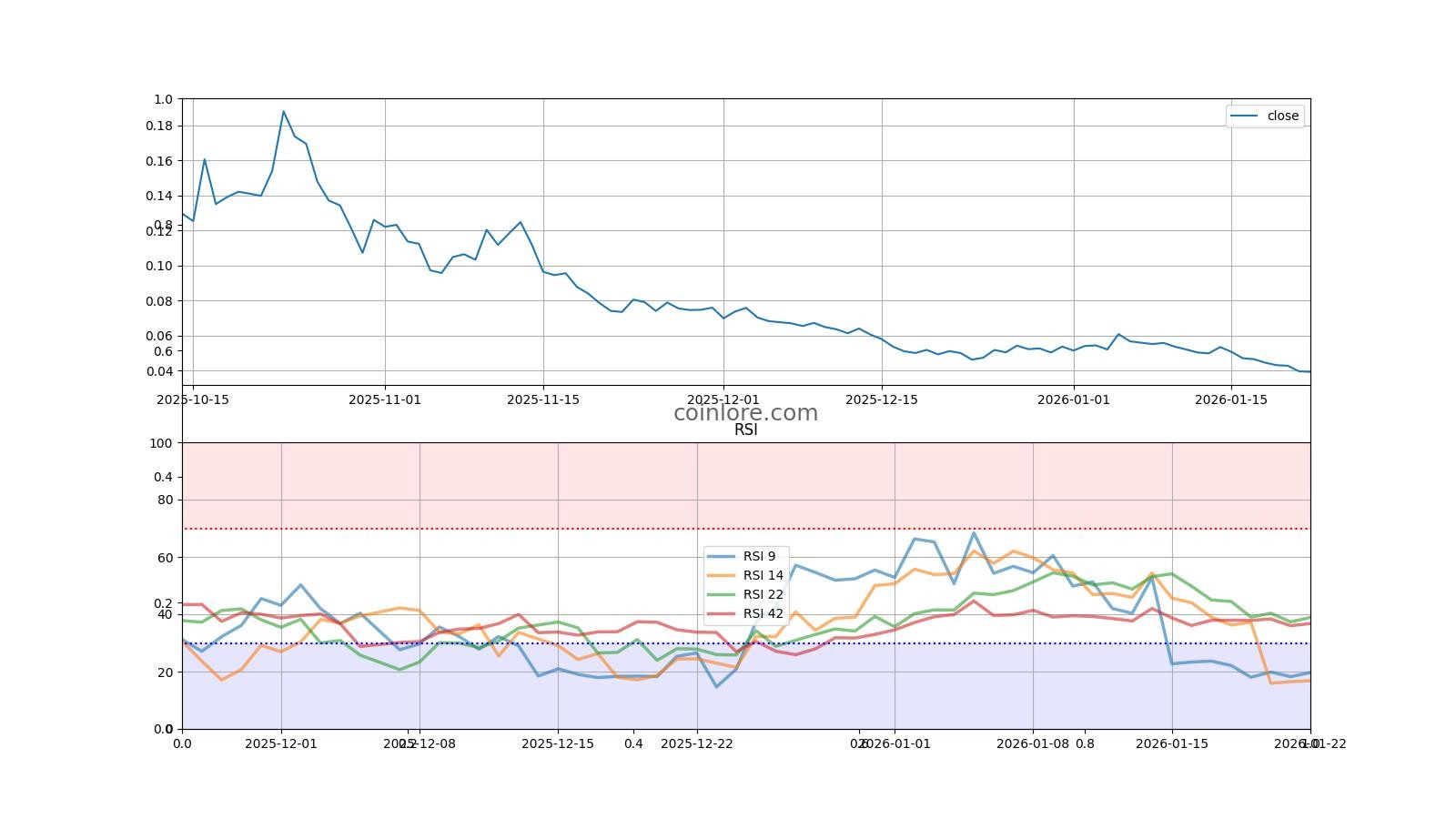 Seascape Crowns RSI indicator