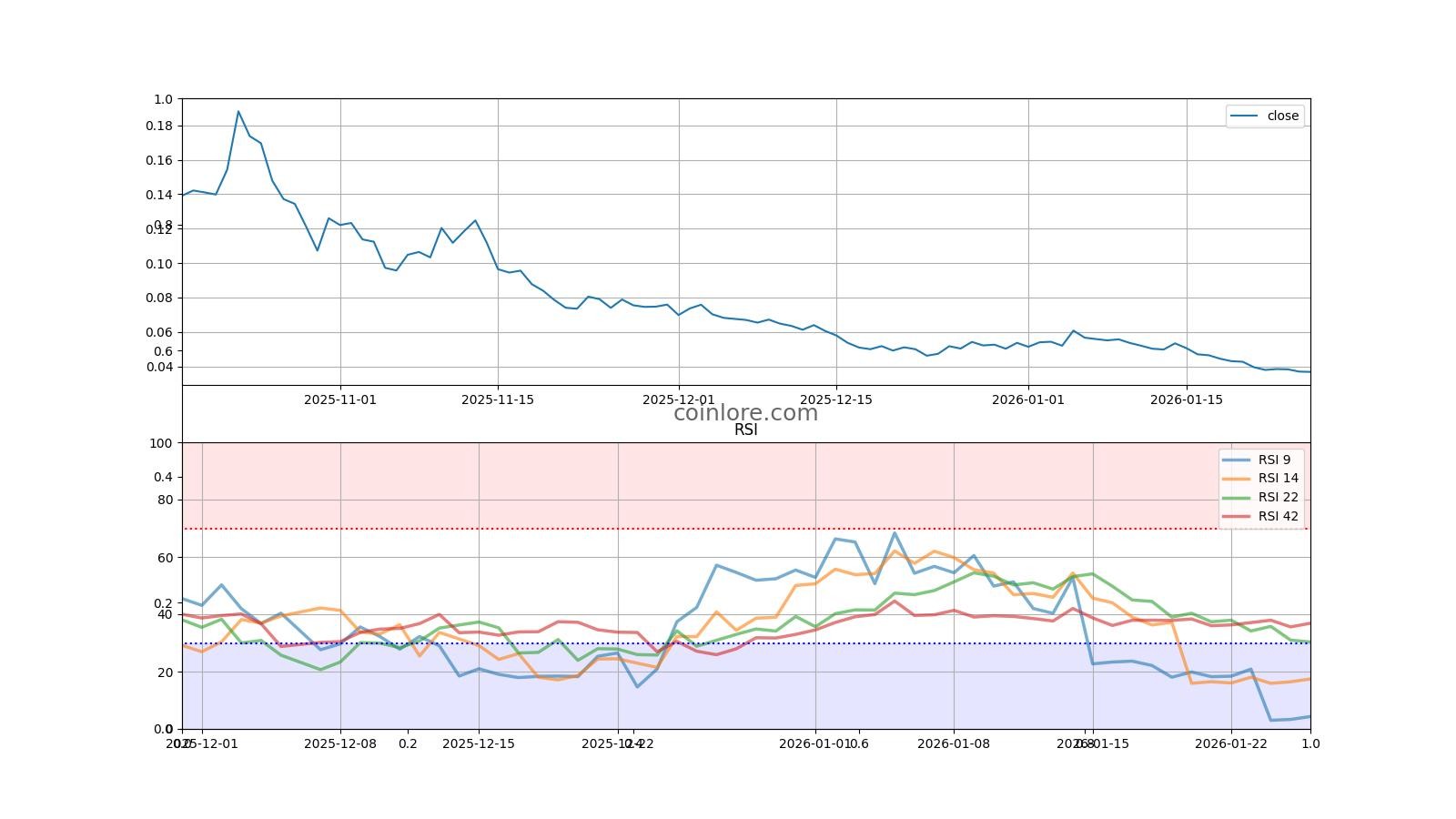Seascape Crowns RSI indicator