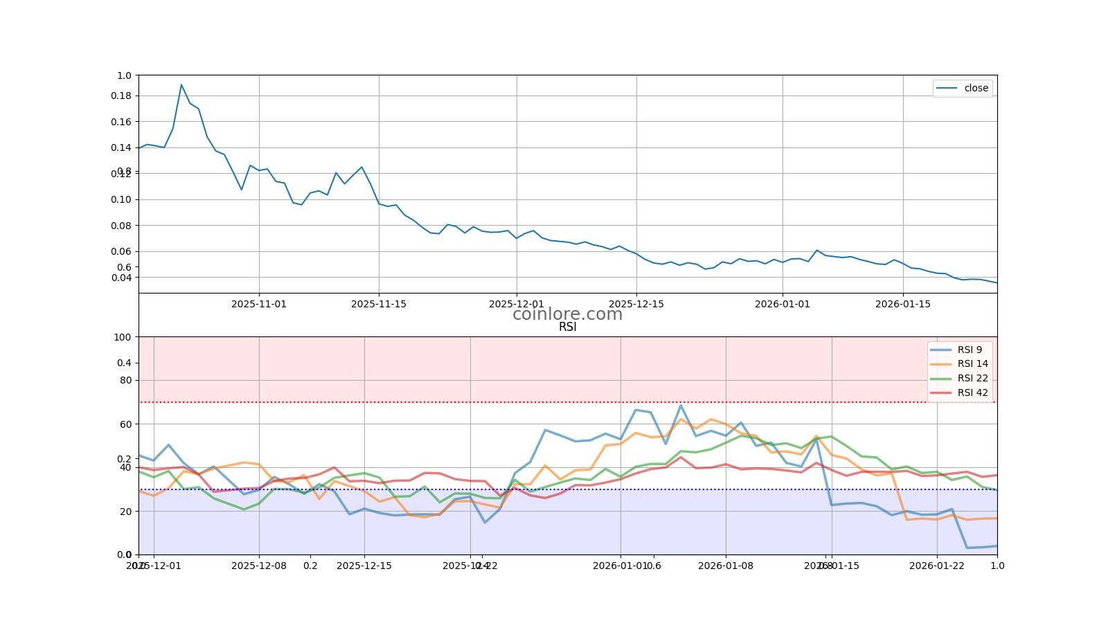 Seascape Crowns RSI indicator