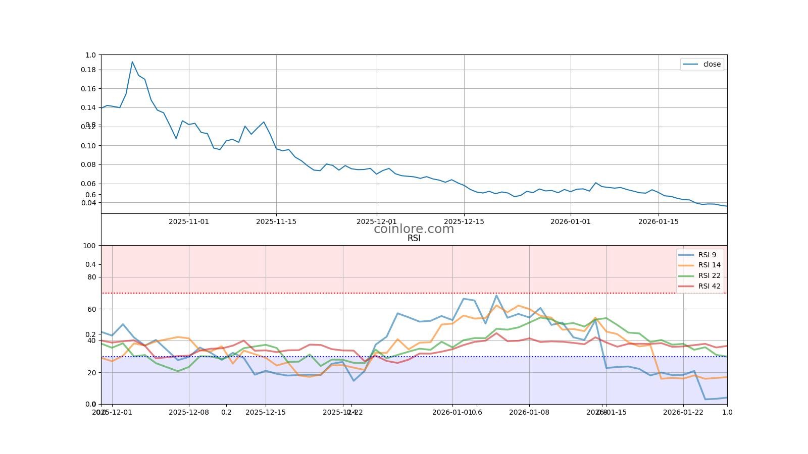 Seascape Crowns RSI indicator