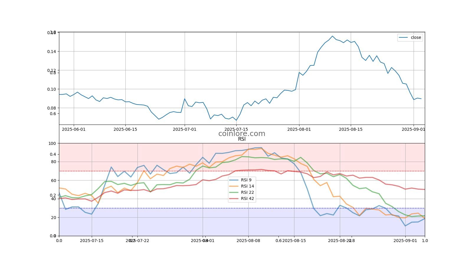 Seascape Crowns RSI indicator
