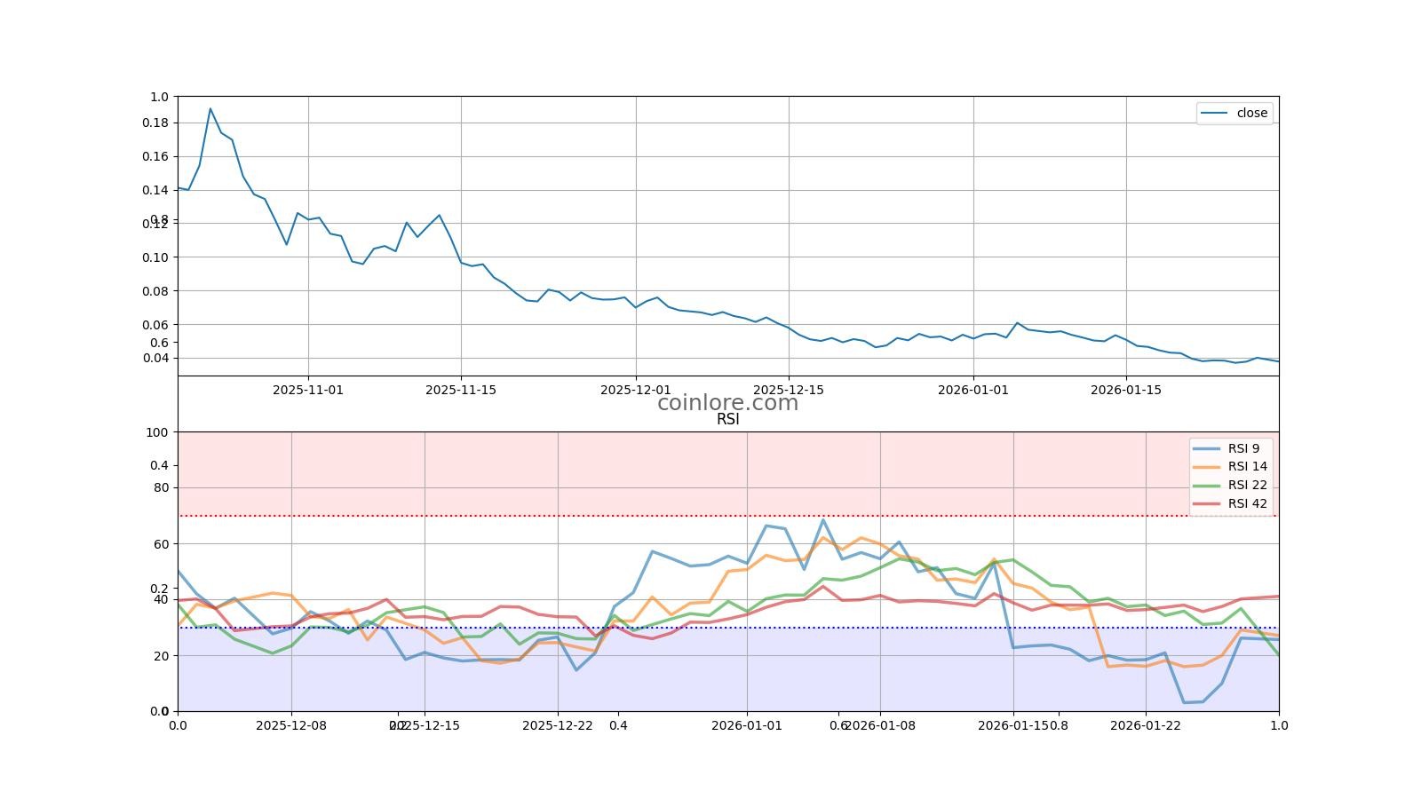 Seascape Crowns RSI indicator