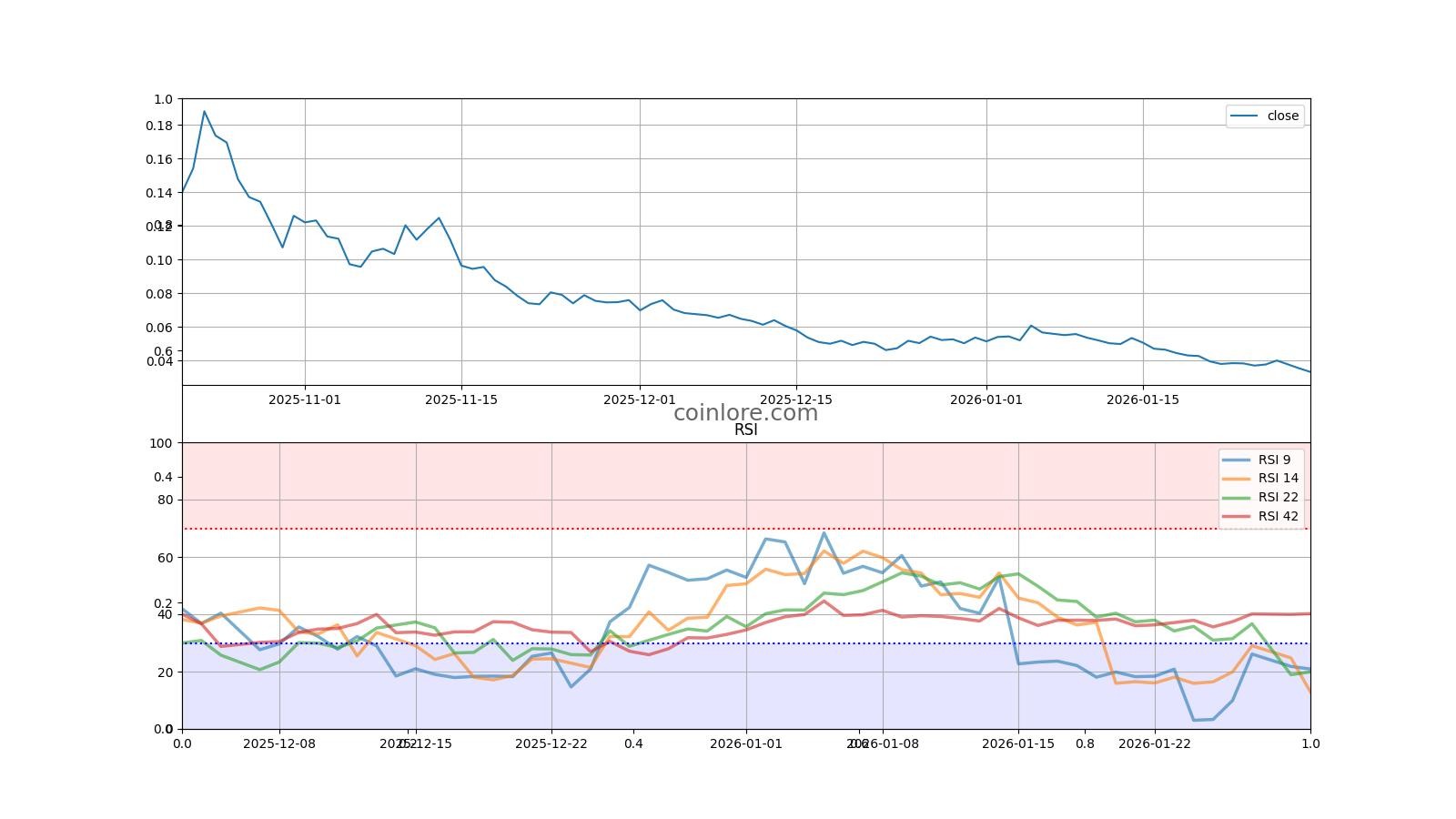 Seascape Crowns RSI indicator