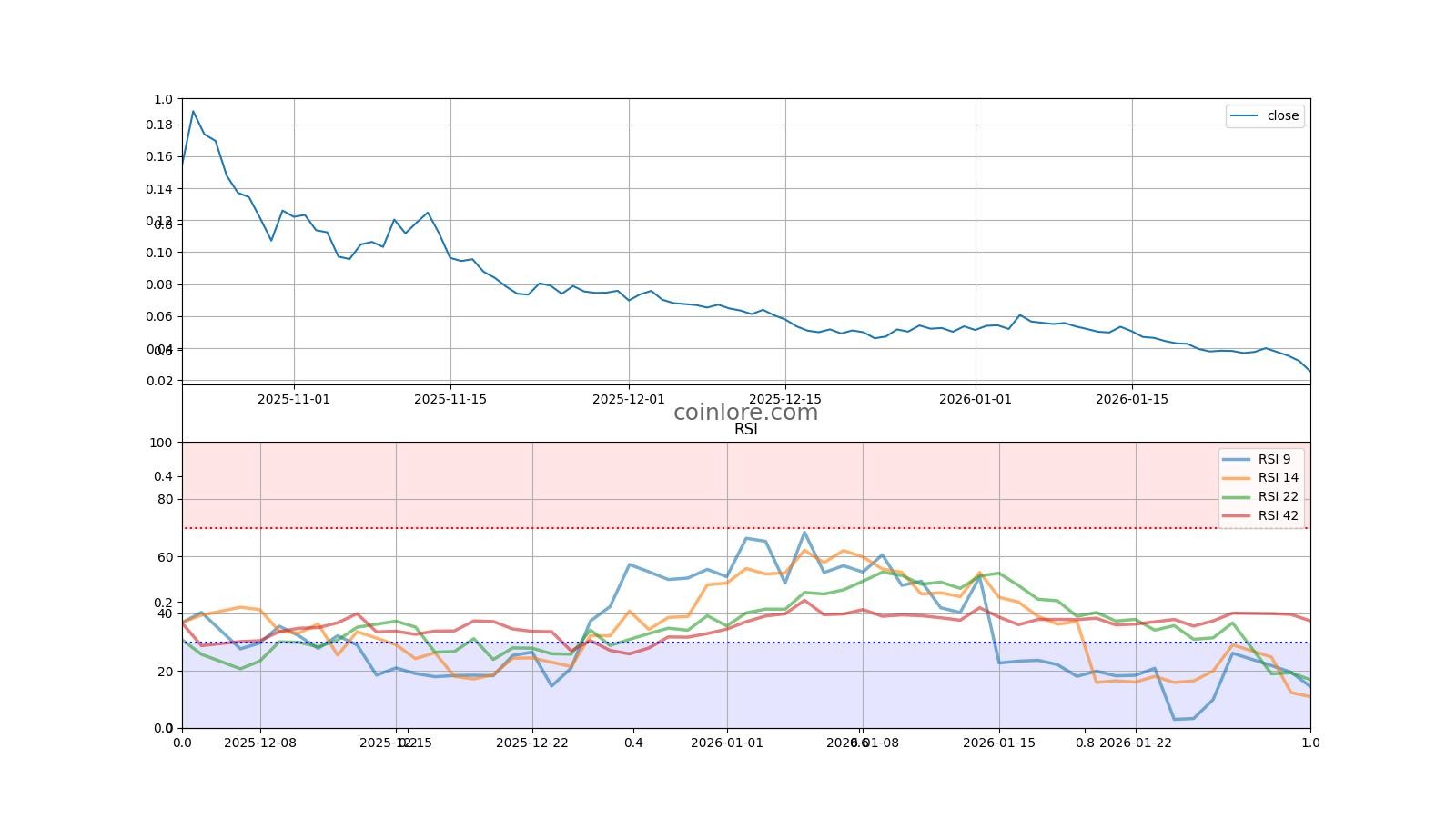 Seascape Crowns RSI indicator