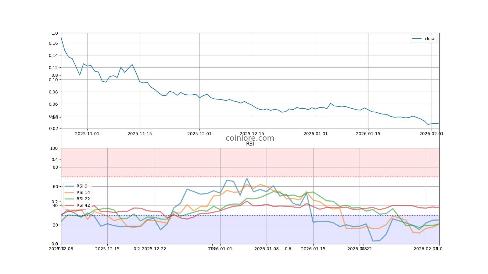 Seascape Crowns RSI indicator
