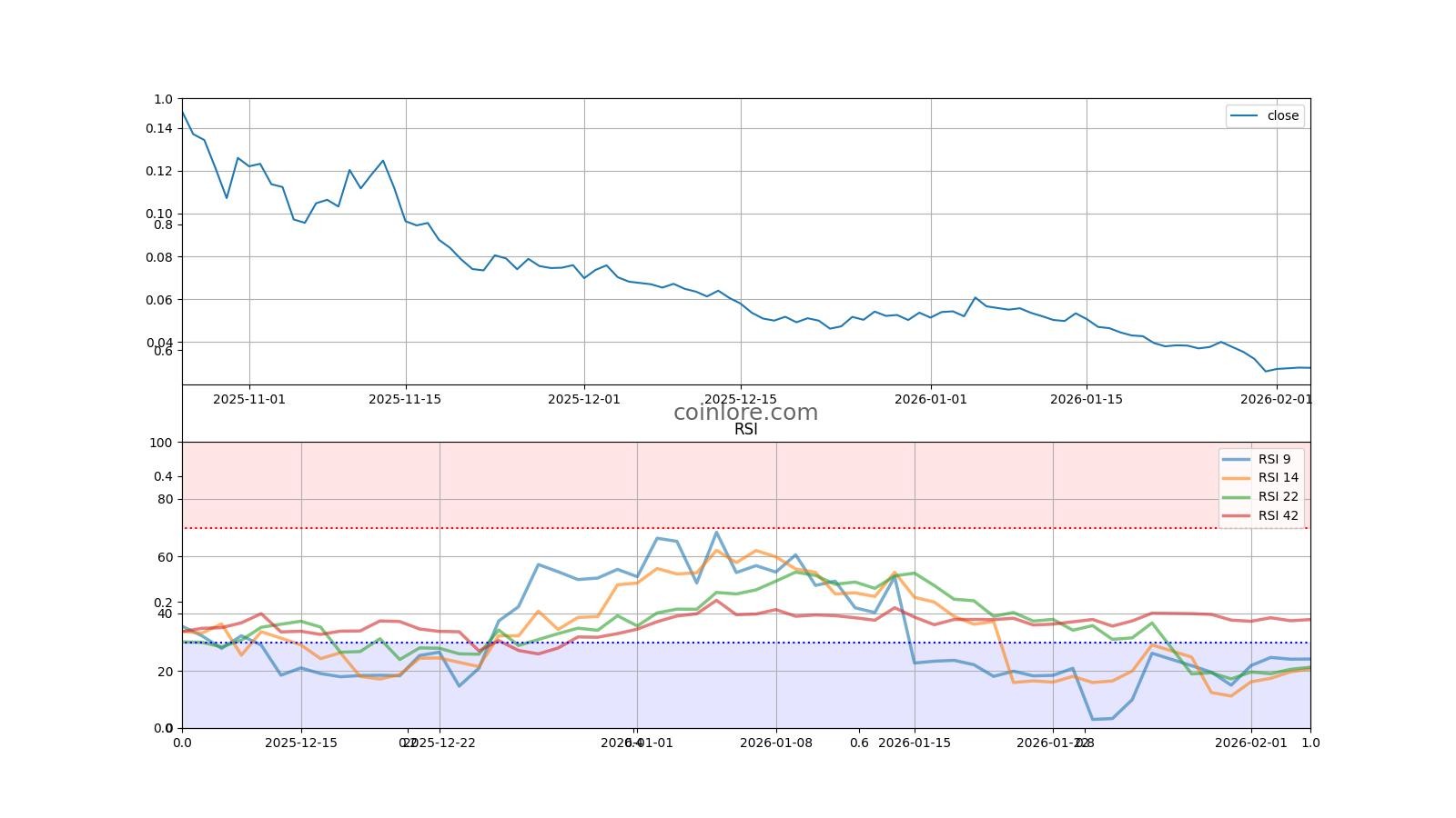 Seascape Crowns RSI indicator