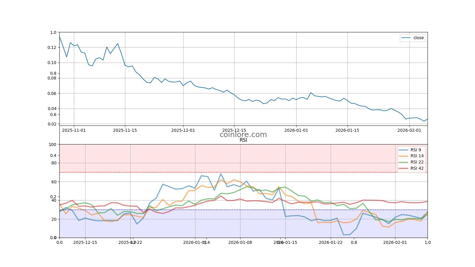 Seascape Crowns RSI indicator