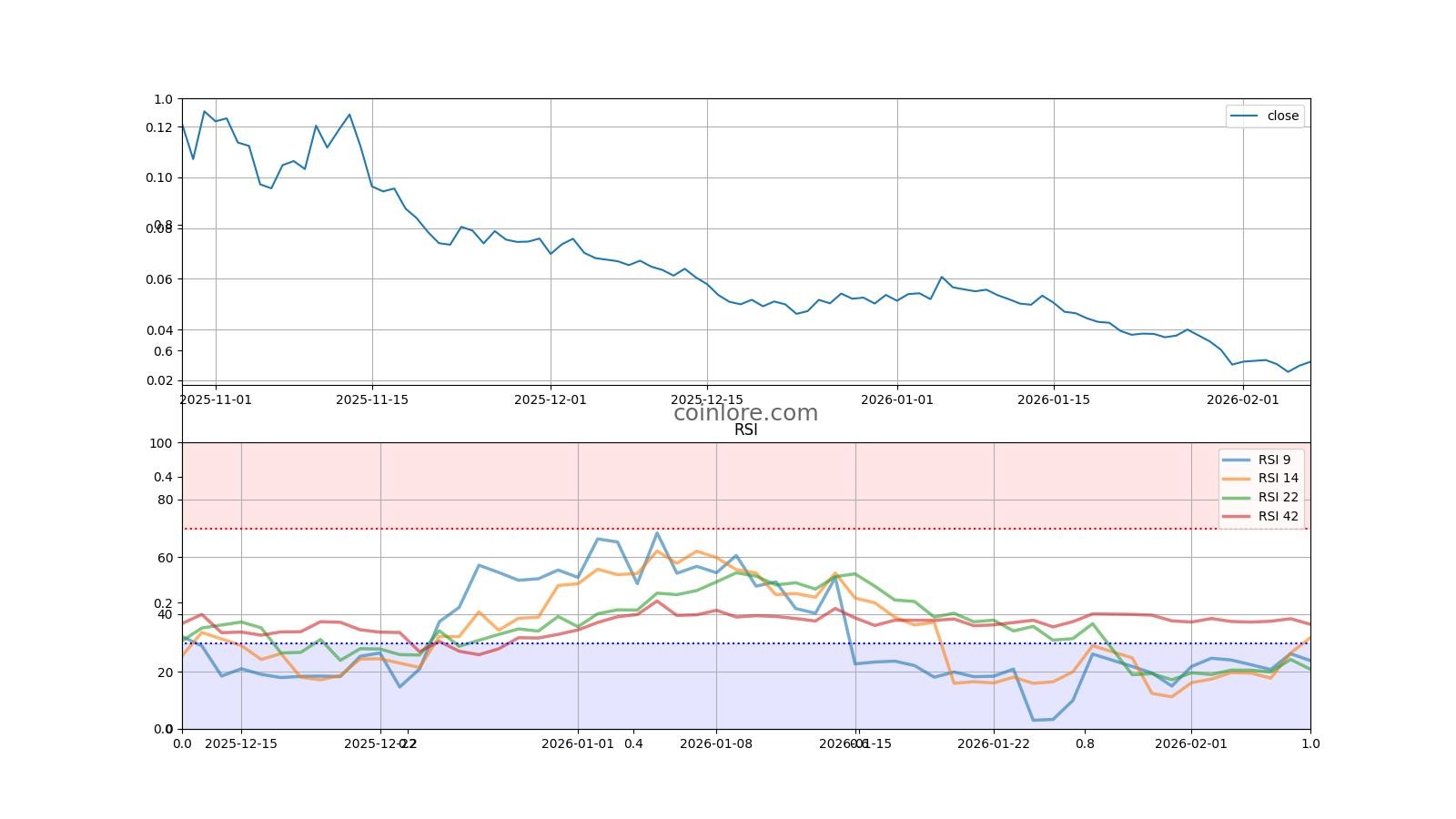 Seascape Crowns RSI indicator