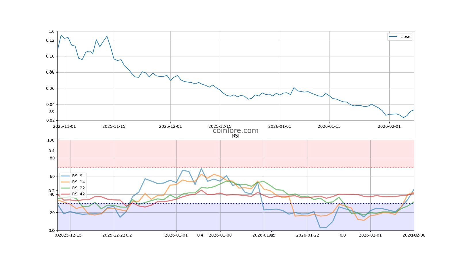 Seascape Crowns RSI indicator