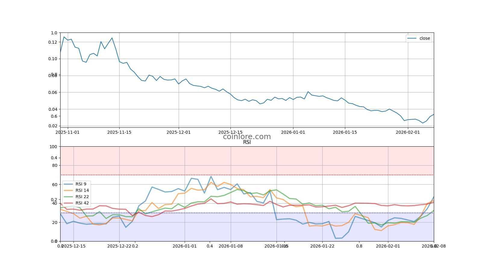 Seascape Crowns RSI indicator