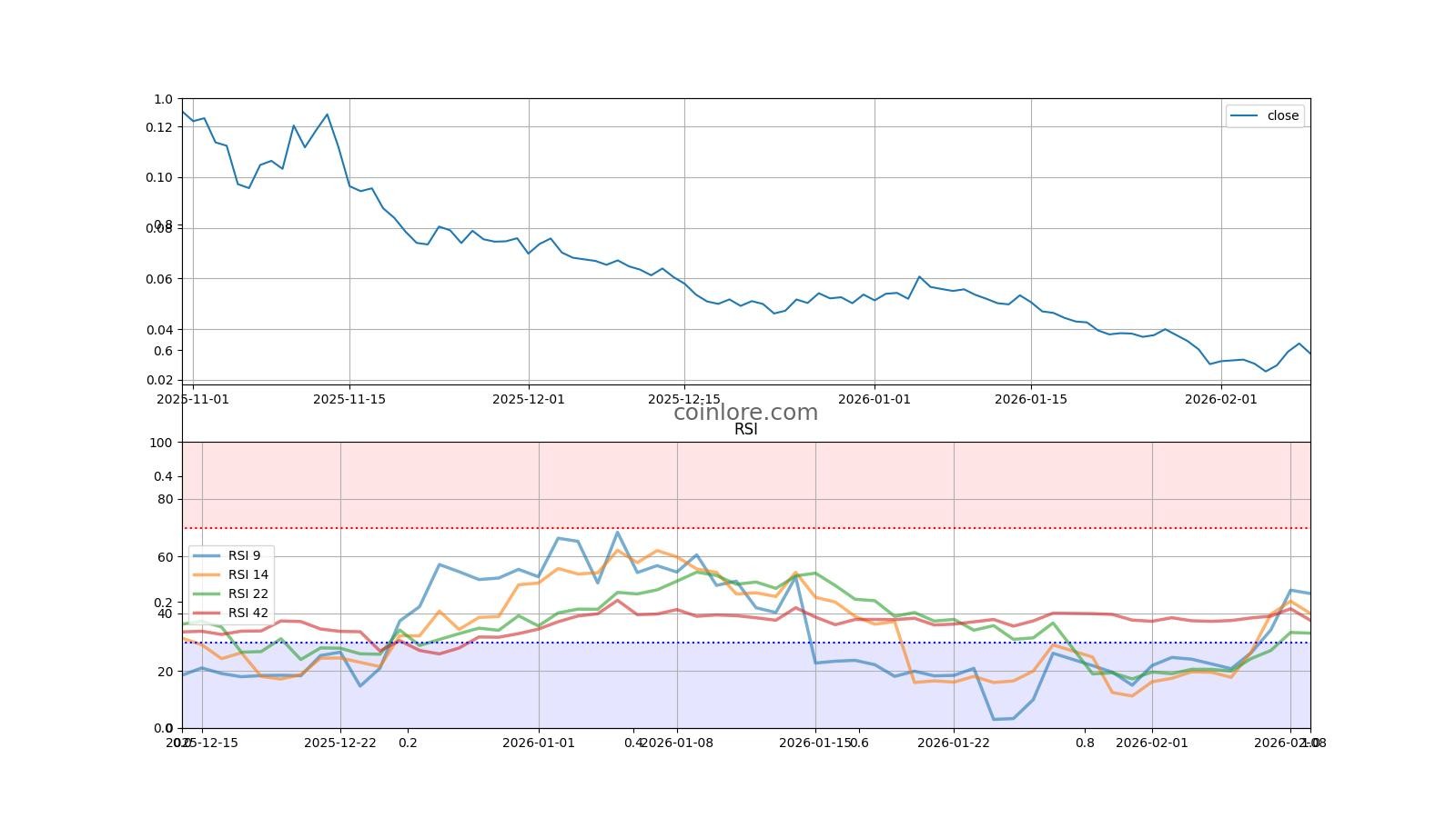 Seascape Crowns RSI indicator