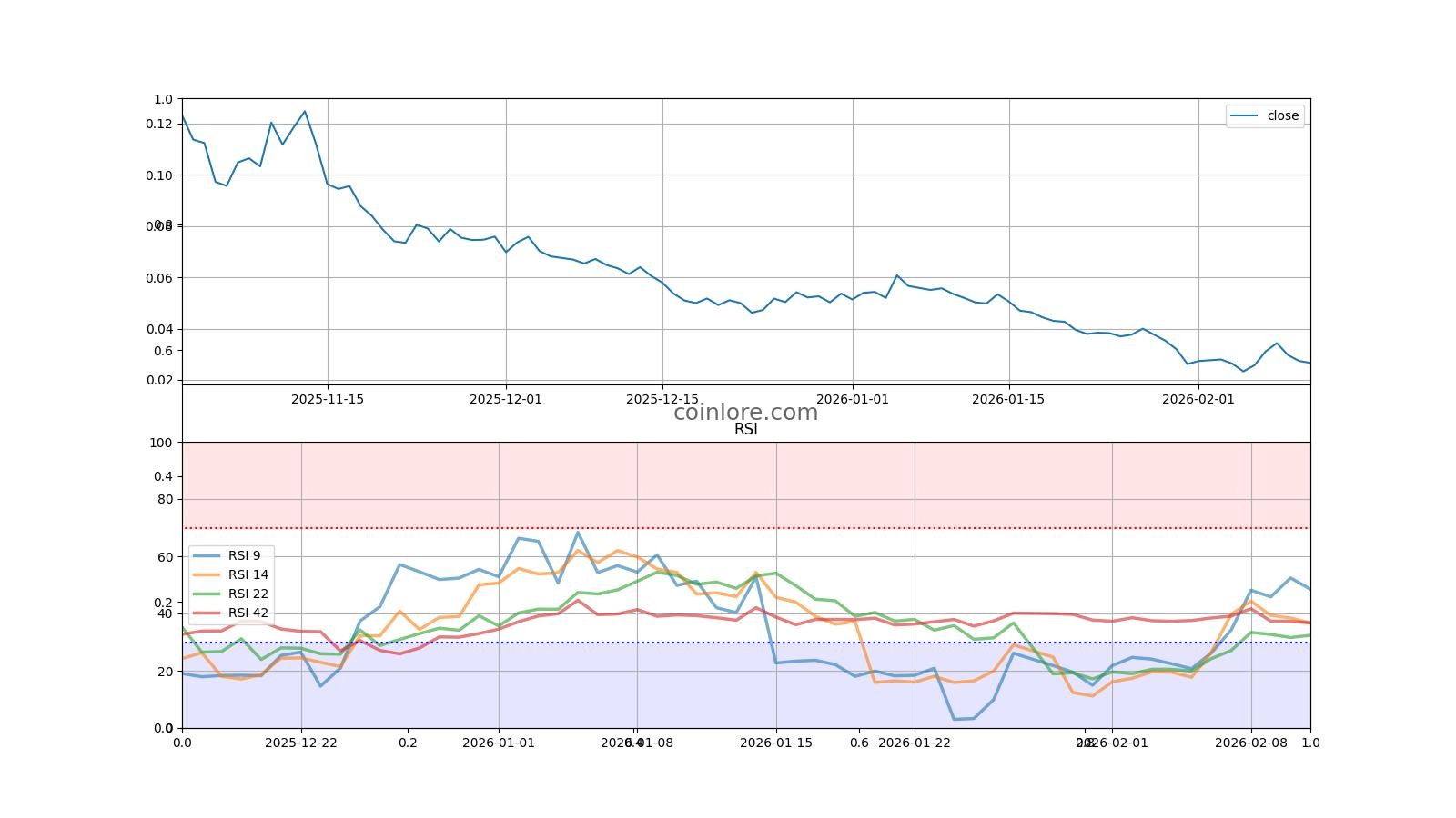 Seascape Crowns RSI indicator