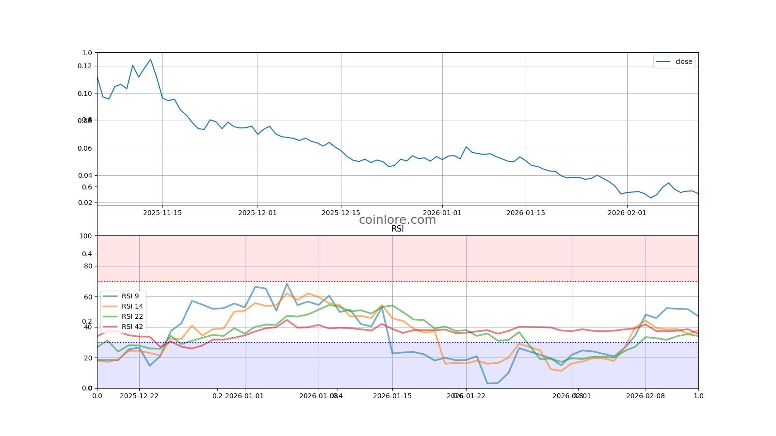 Seascape Crowns RSI indicator