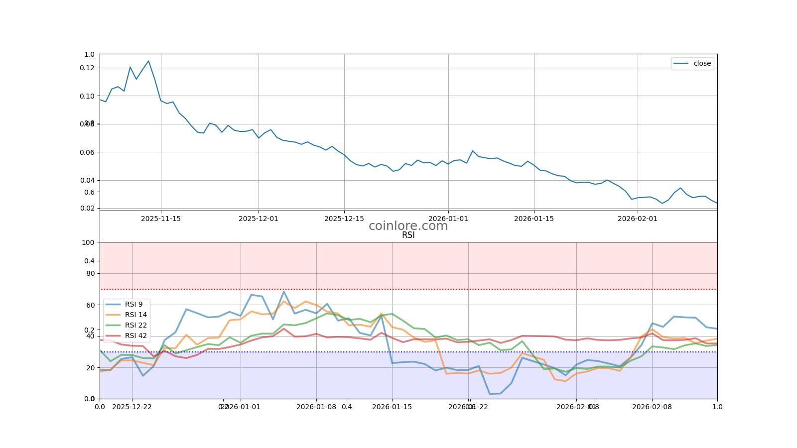 Seascape Crowns RSI indicator