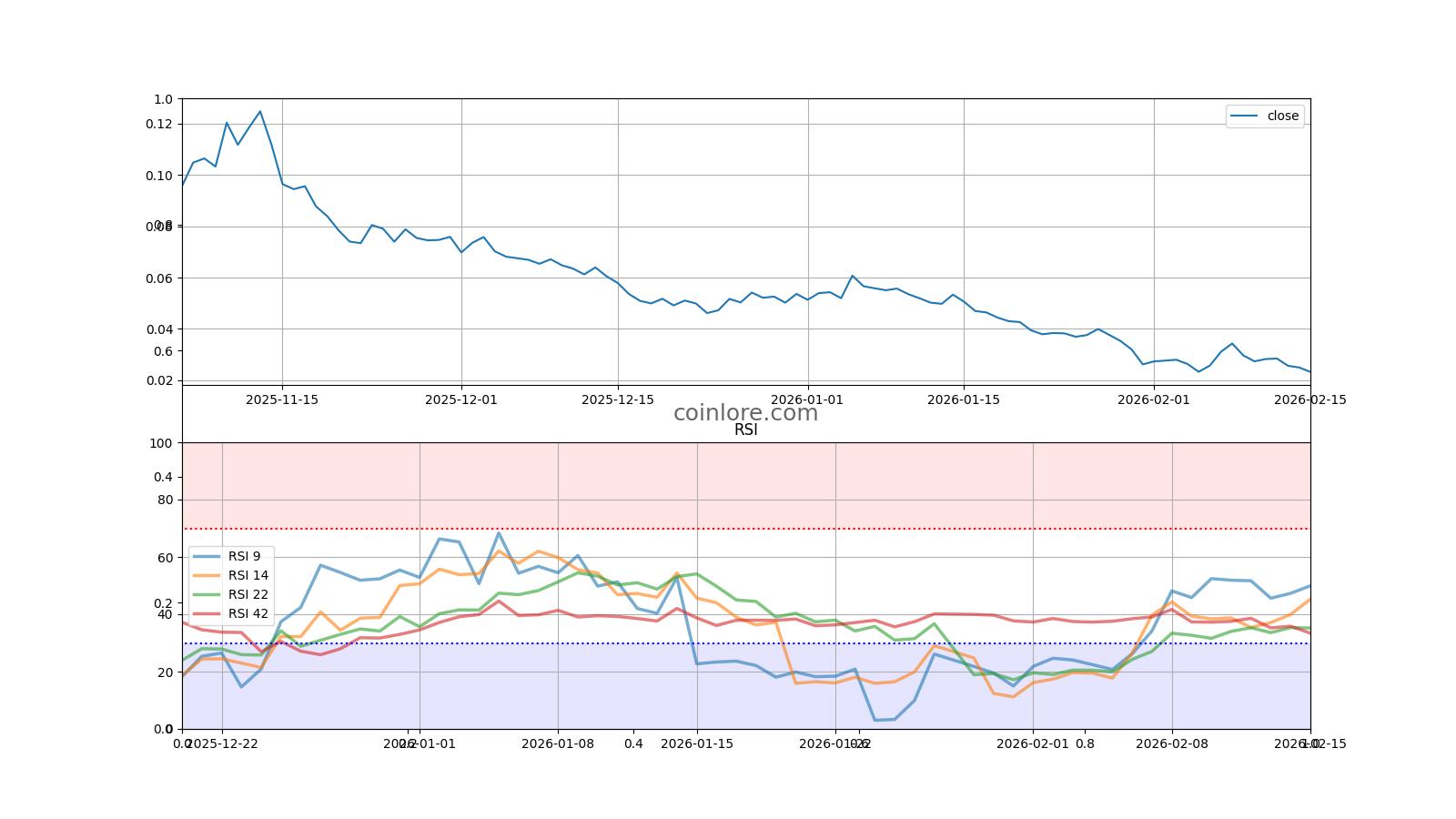 Crowns RSI indicator