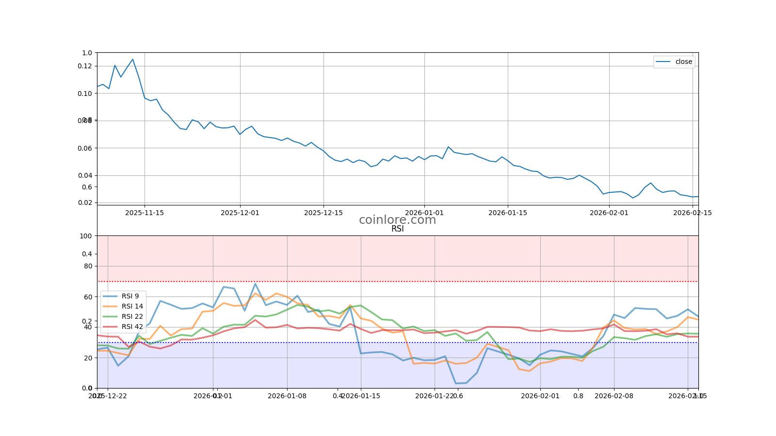 Seascape Crowns RSI indicator