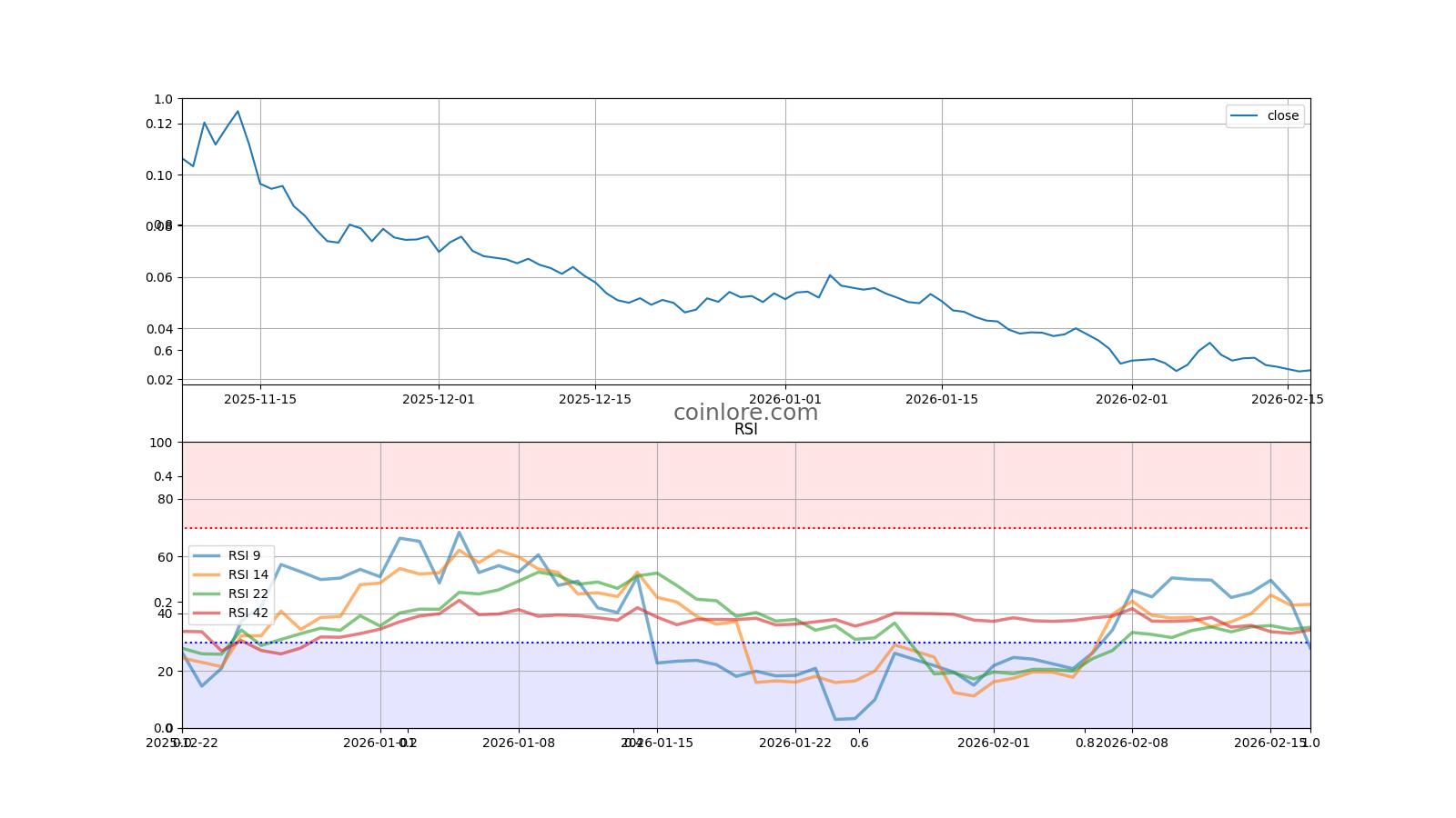 Seascape Crowns RSI indicator