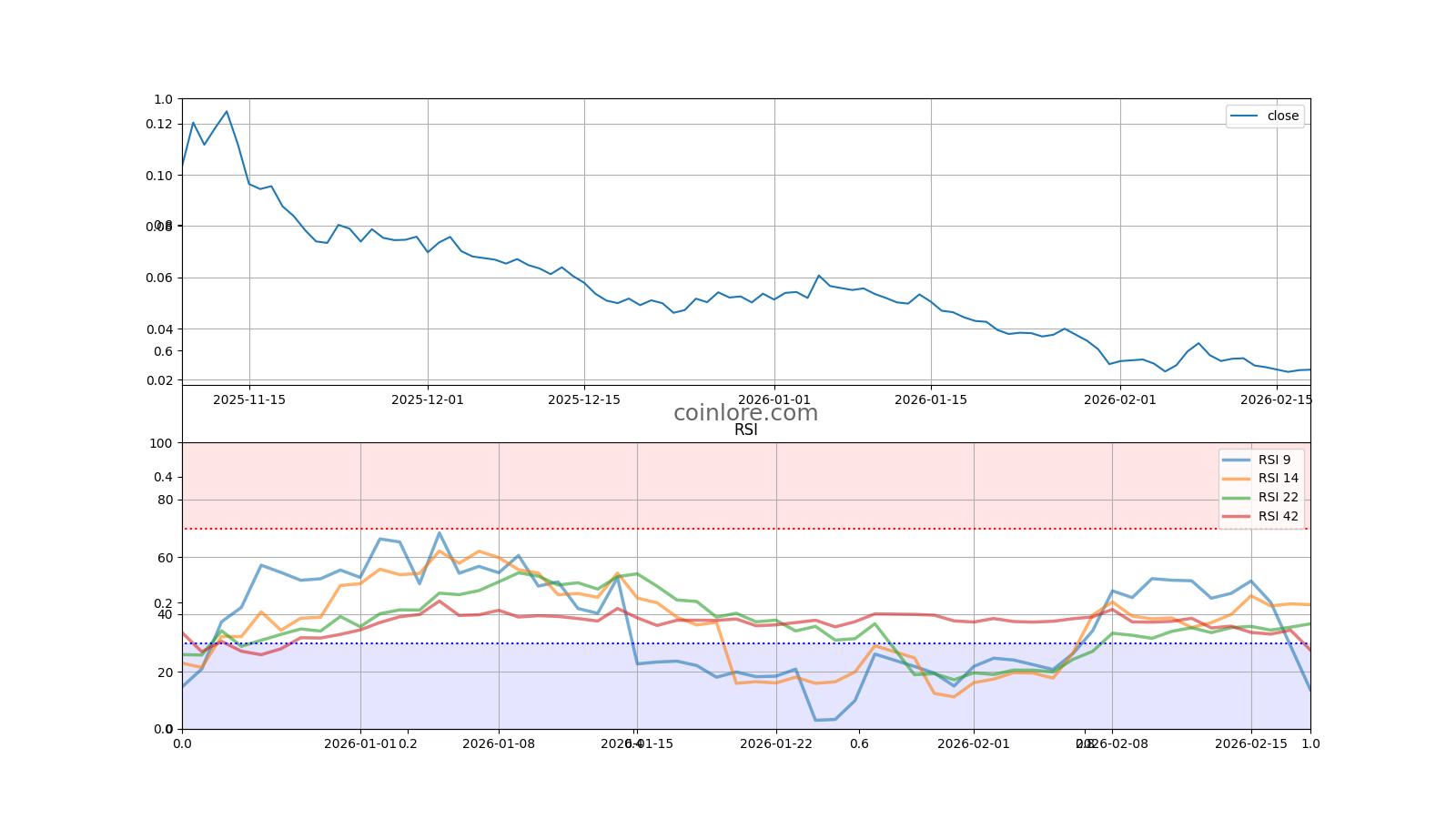 Seascape Crowns RSI indicator