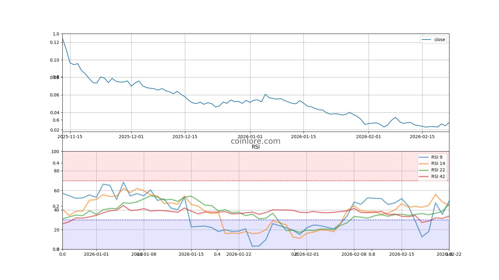 Seascape Crowns RSI indicator