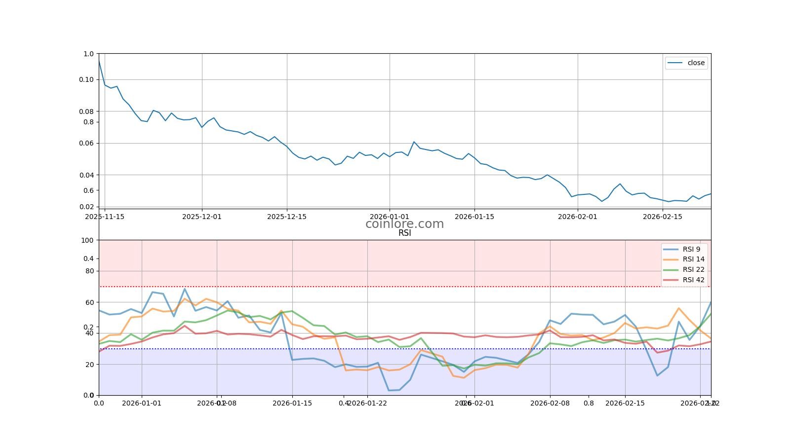 Seascape Crowns RSI indicator