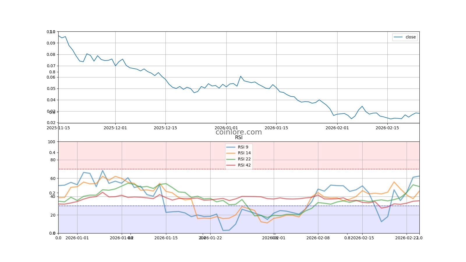 Seascape Crowns RSI indicator