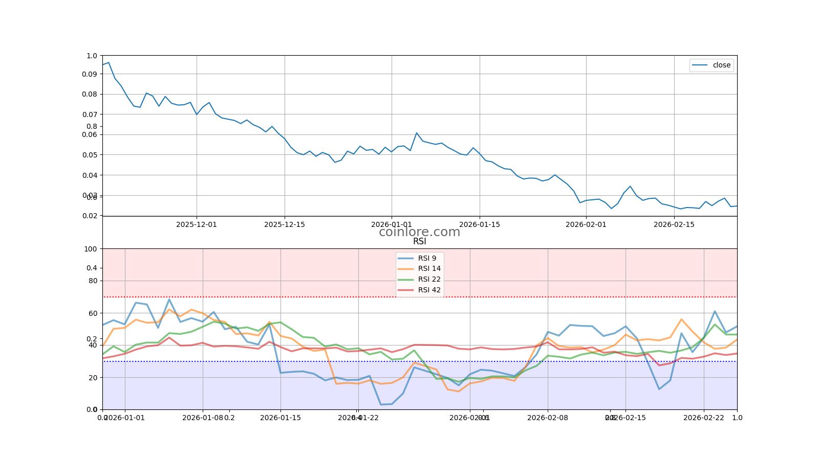 Seascape Crowns RSI indicator