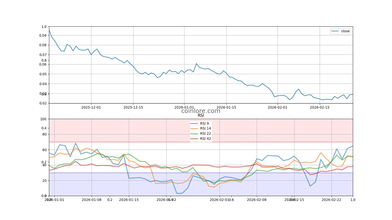 Seascape Crowns RSI indicator