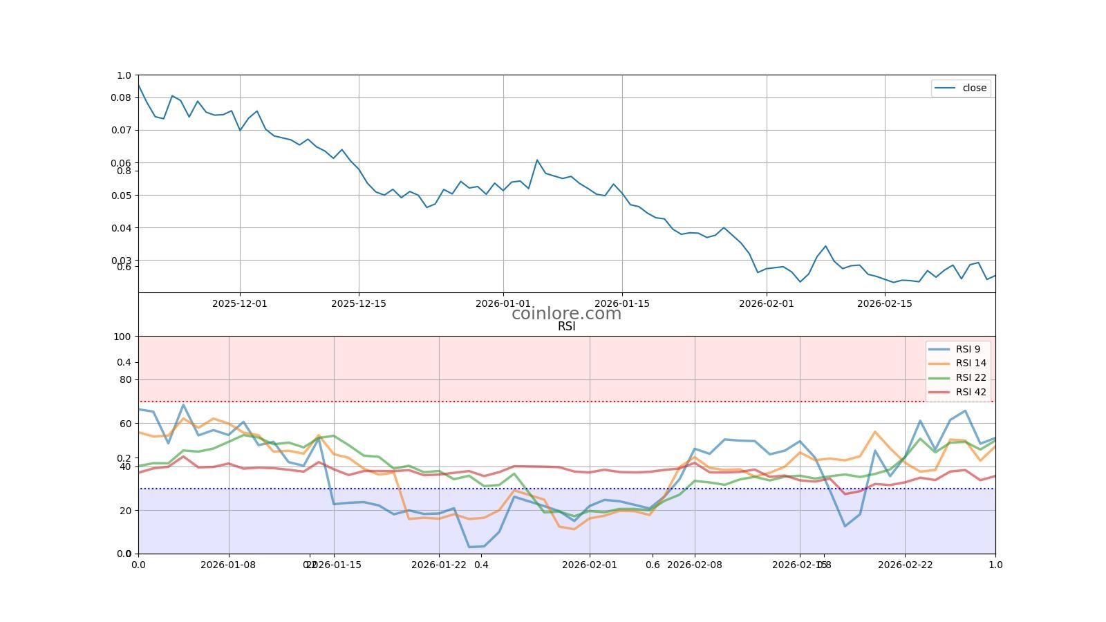Seascape Crowns RSI indicator
