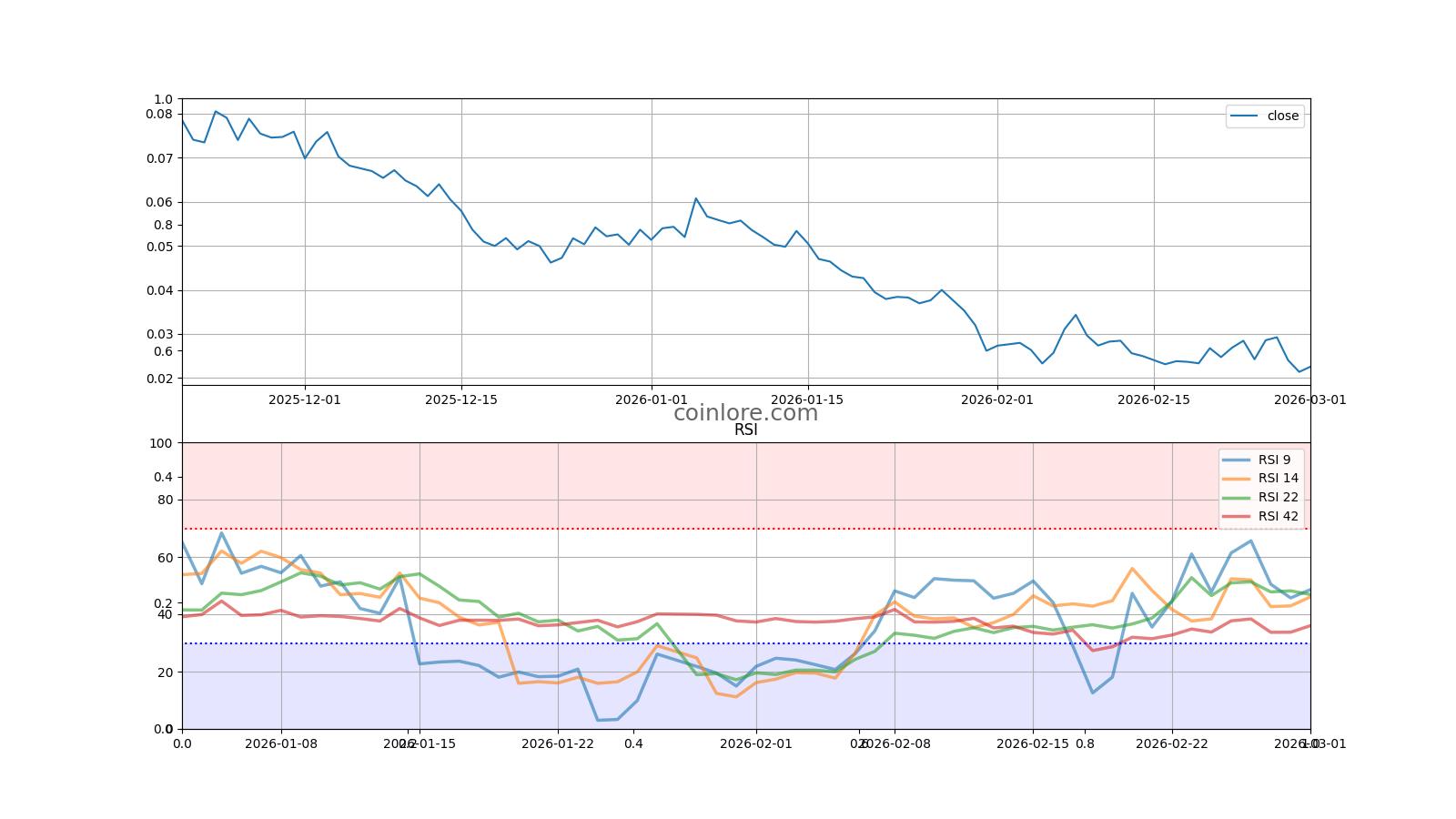 Seascape Crowns RSI indicator