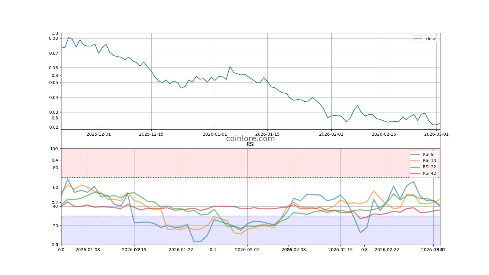 Seascape Crowns RSI indicator