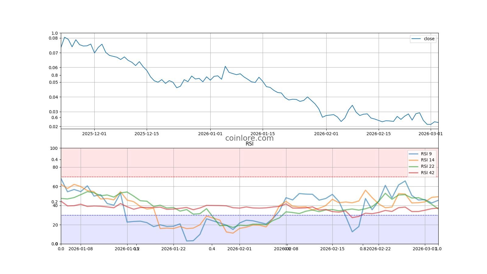 Seascape Crowns RSI indicator
