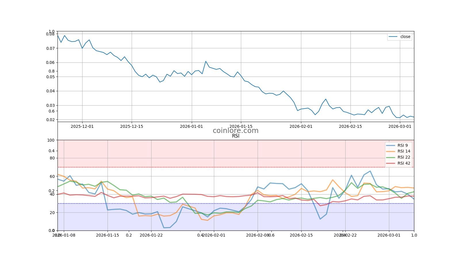 Seascape Crowns RSI indicator