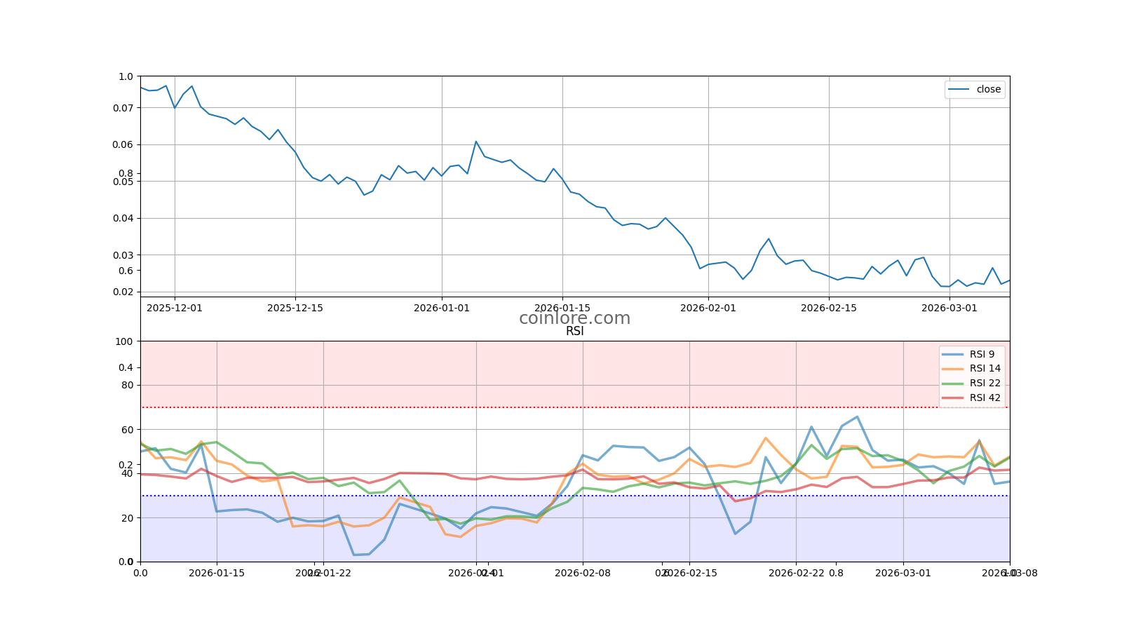 Seascape Crowns RSI indicator