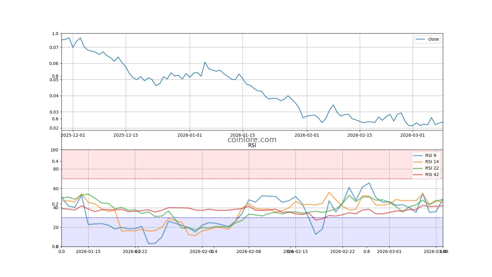 Seascape Crowns RSI indicator