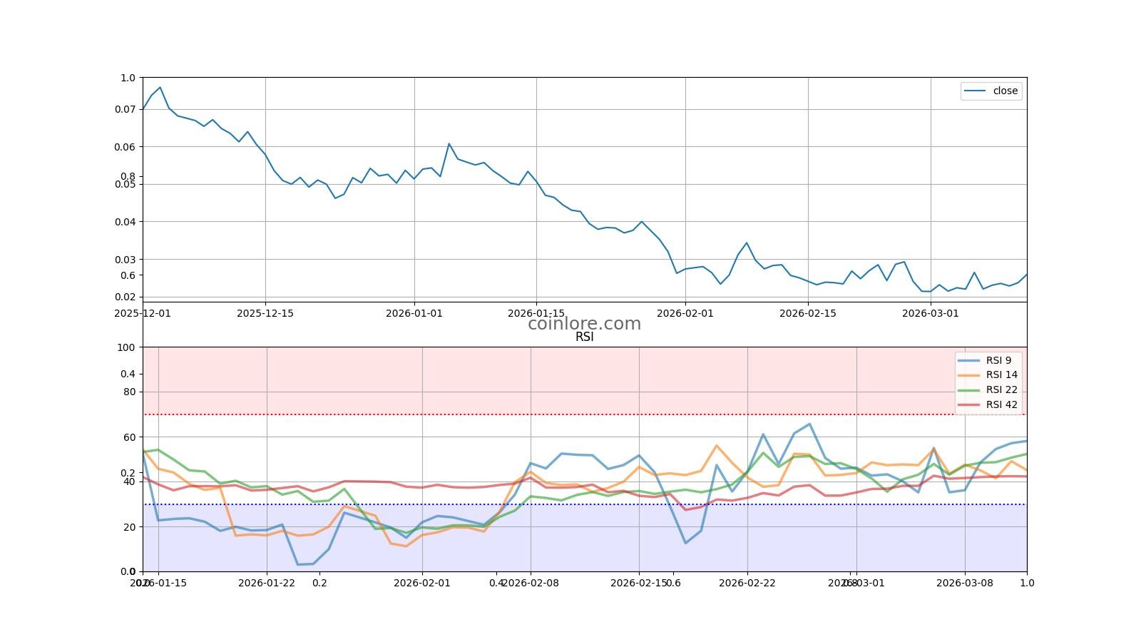 Crowns RSI indicator