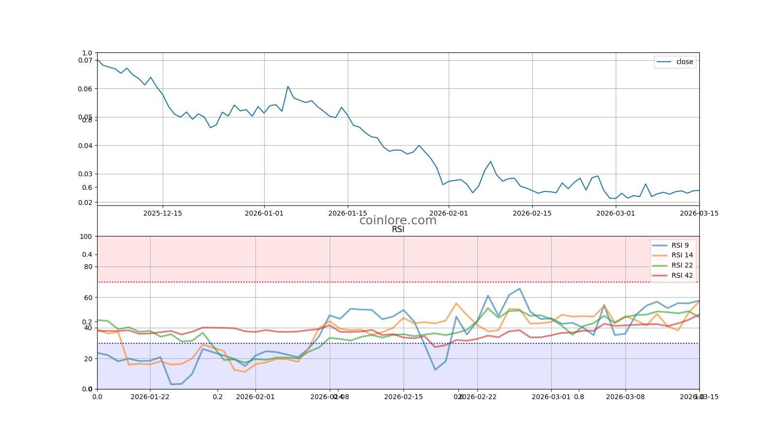 Seascape Crowns RSI indicator