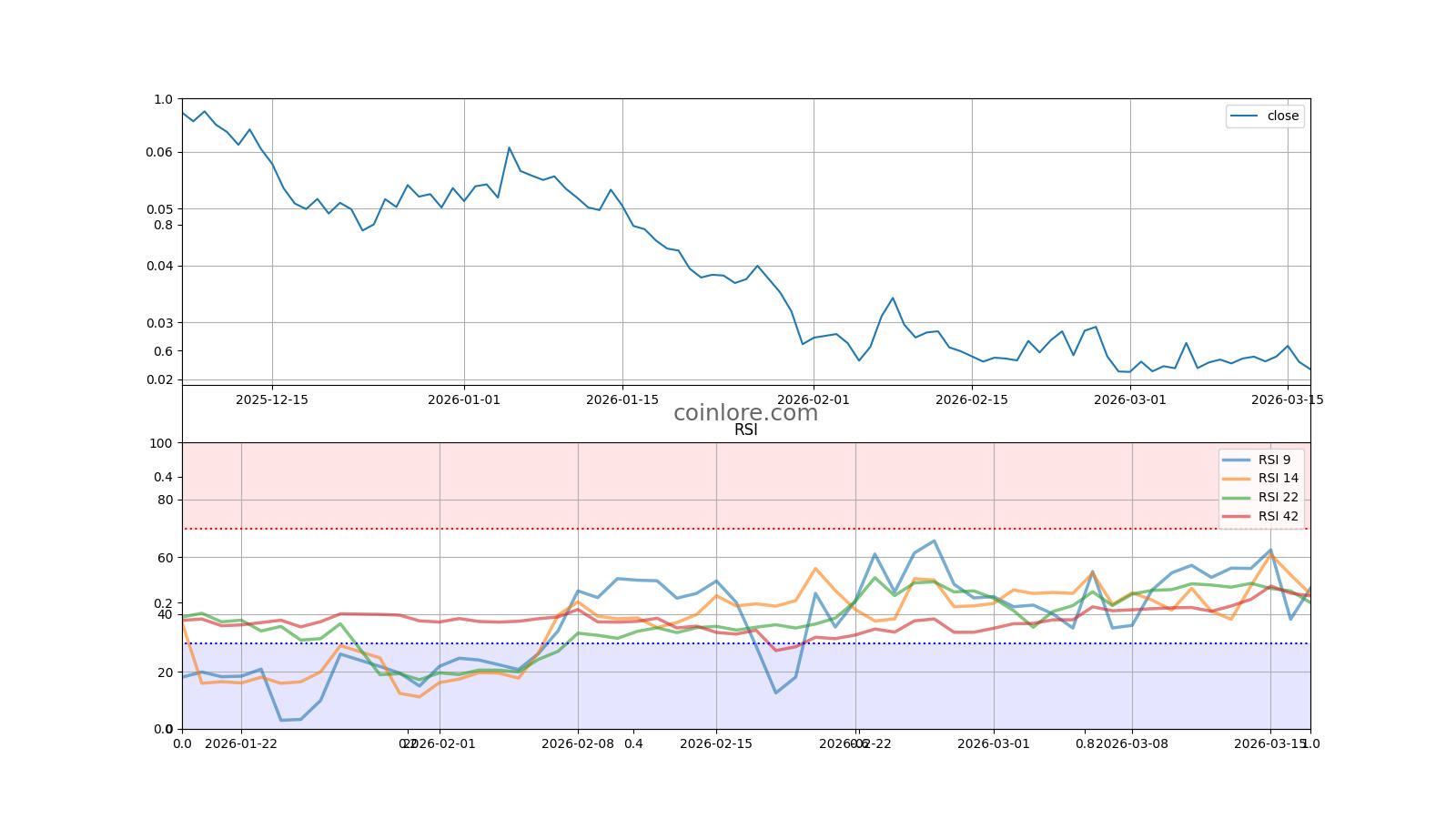 Seascape Crowns RSI indicator