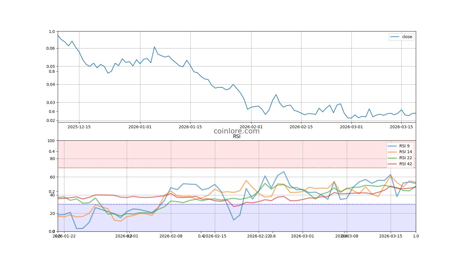 Seascape Crowns RSI indicator