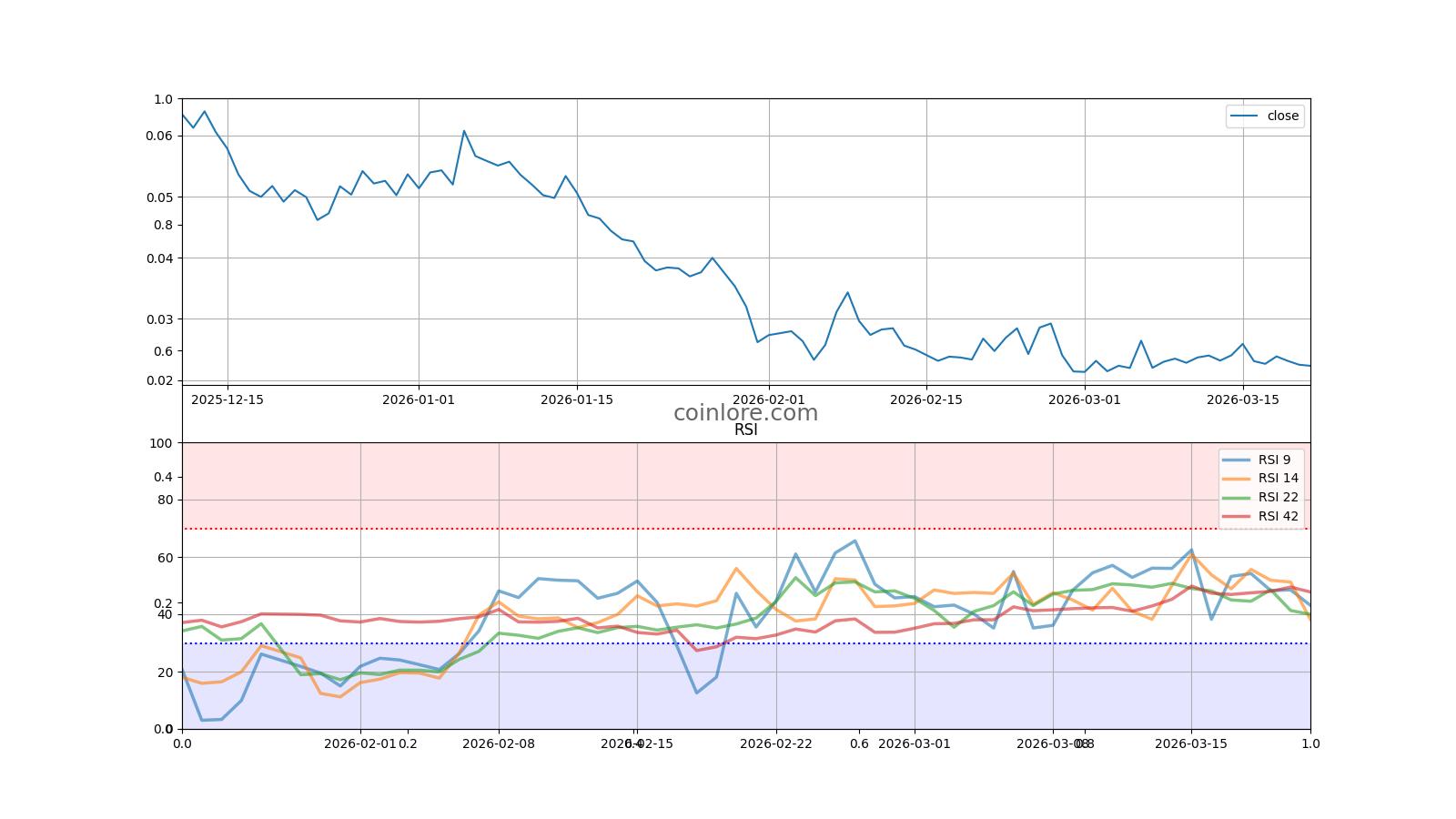 Seascape Crowns RSI indicator