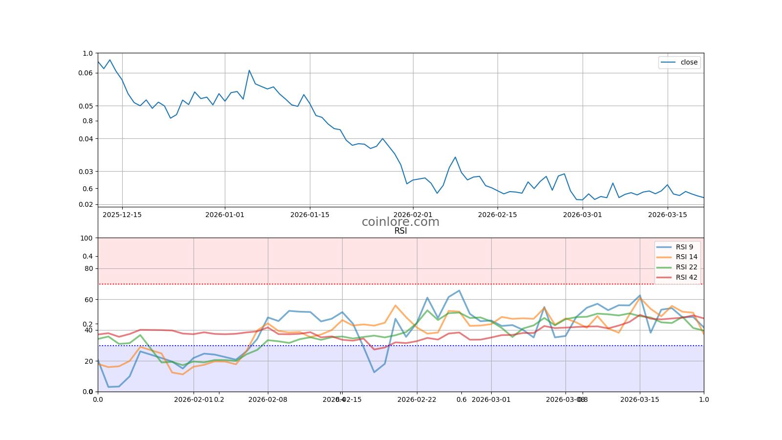 Seascape Crowns RSI indicator