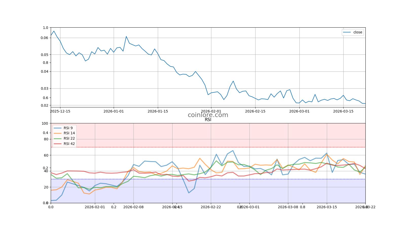 Seascape Crowns RSI indicator